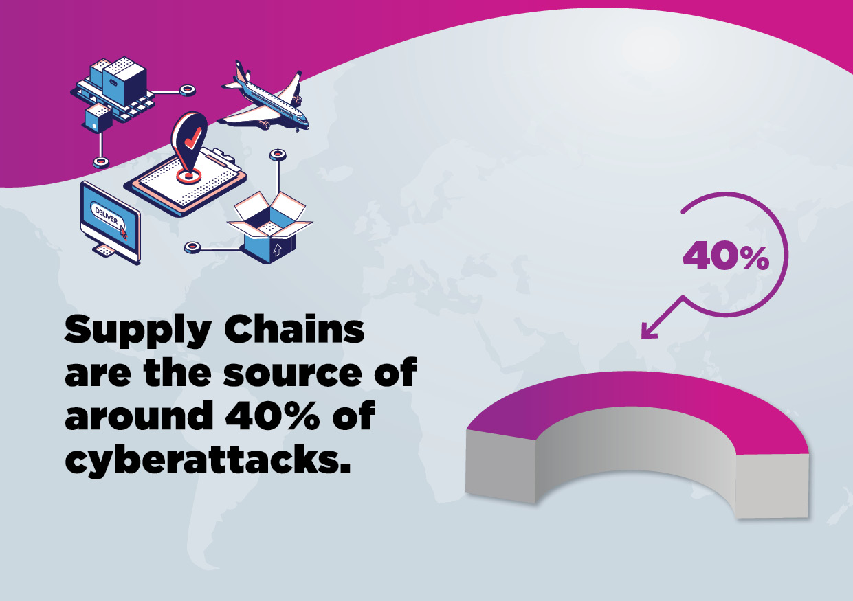 Airline Supply Chain | Sepio
